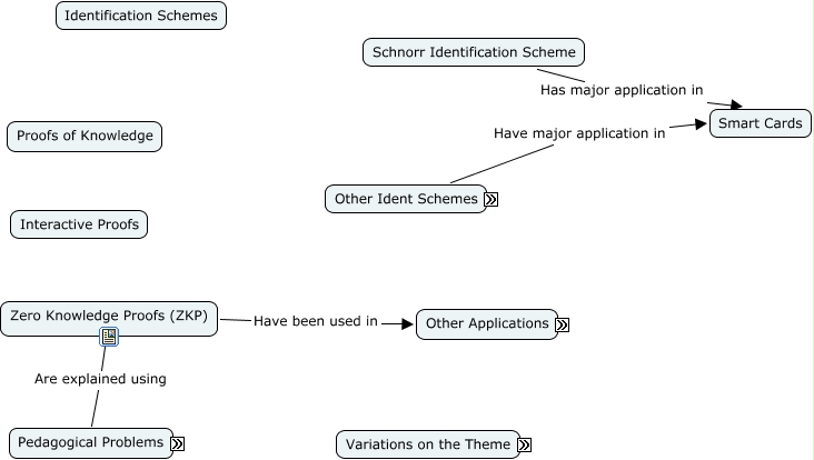 Zero Knowledge Proofs